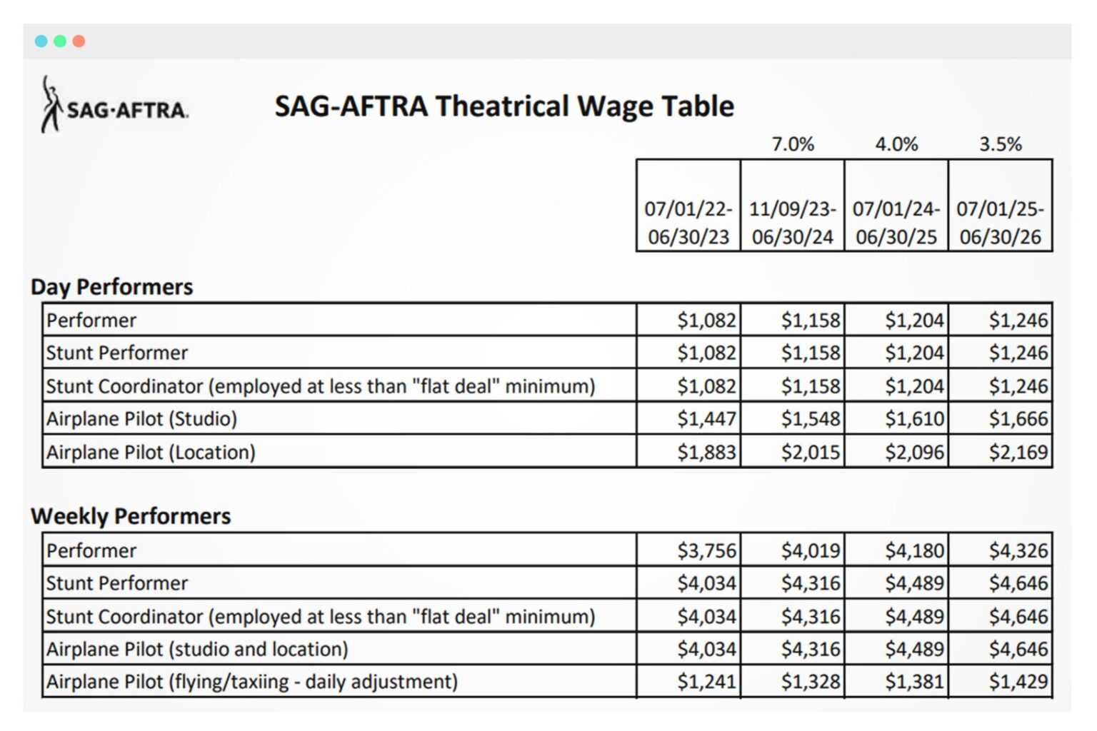 2025 SAG Agreements & Rates: A Complete Overview - CMS Productions