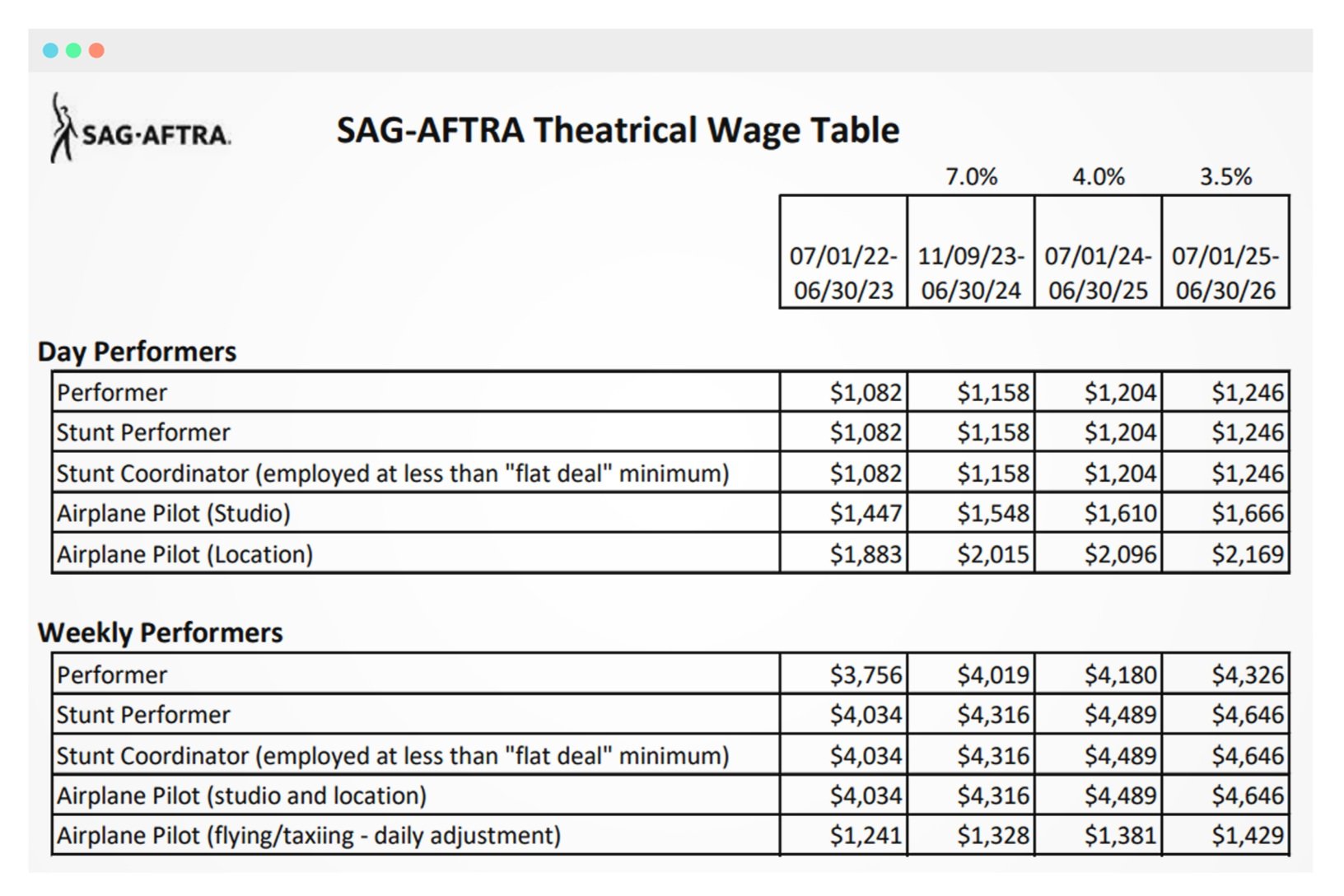 2025 SAG Agreements & Rates: A Complete Overview - CMS Productions